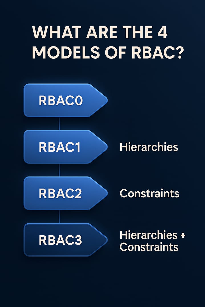 How RBAC Works: The Fundamentals of Role-Based Access Control