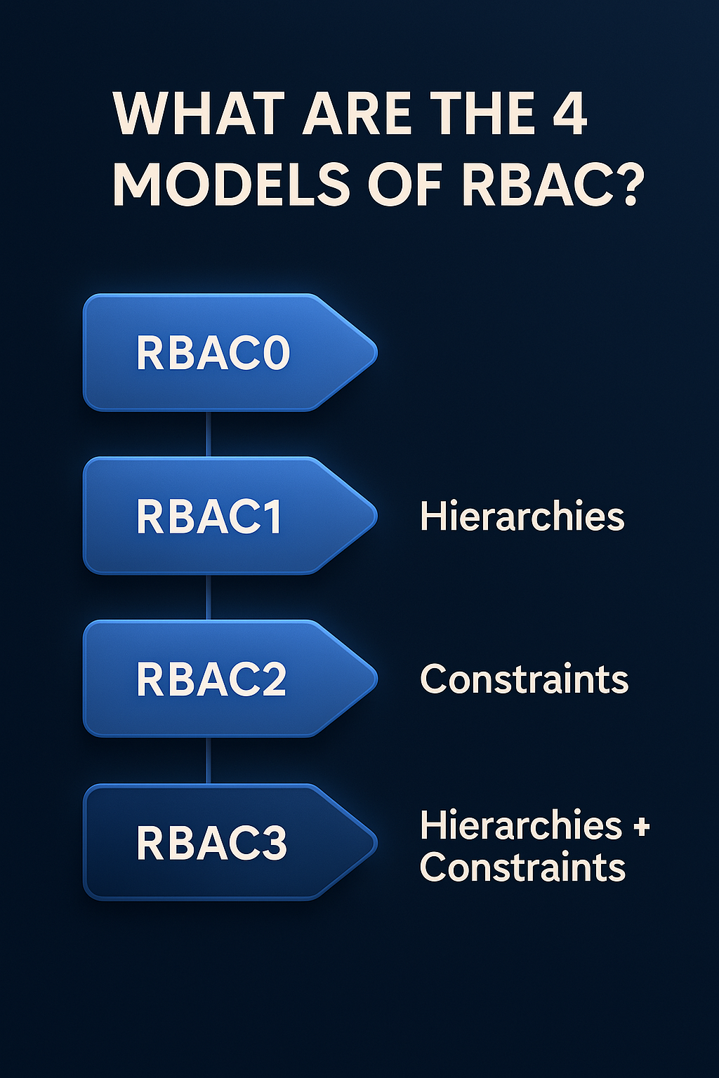 How RBAC Works: The Fundamentals of Role-Based Access Control