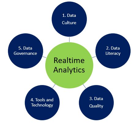 Implementing Real-time Analytics | CelerData