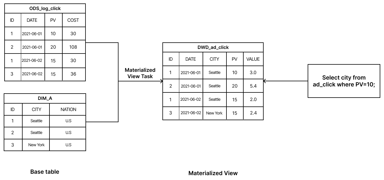 The Complete Guide to Materialized Views