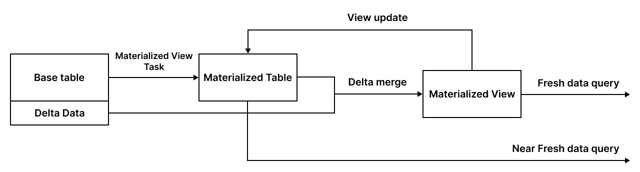 The Complete Guide to Materialized Views