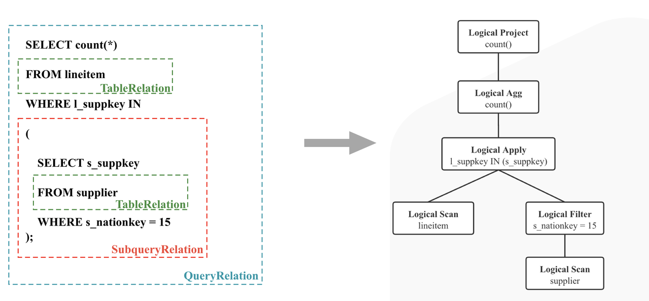 What Really Happens When You Run a SQL Query? A Look into Query Execution