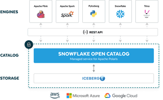 A Closer Look at Apache Polaris Catalog