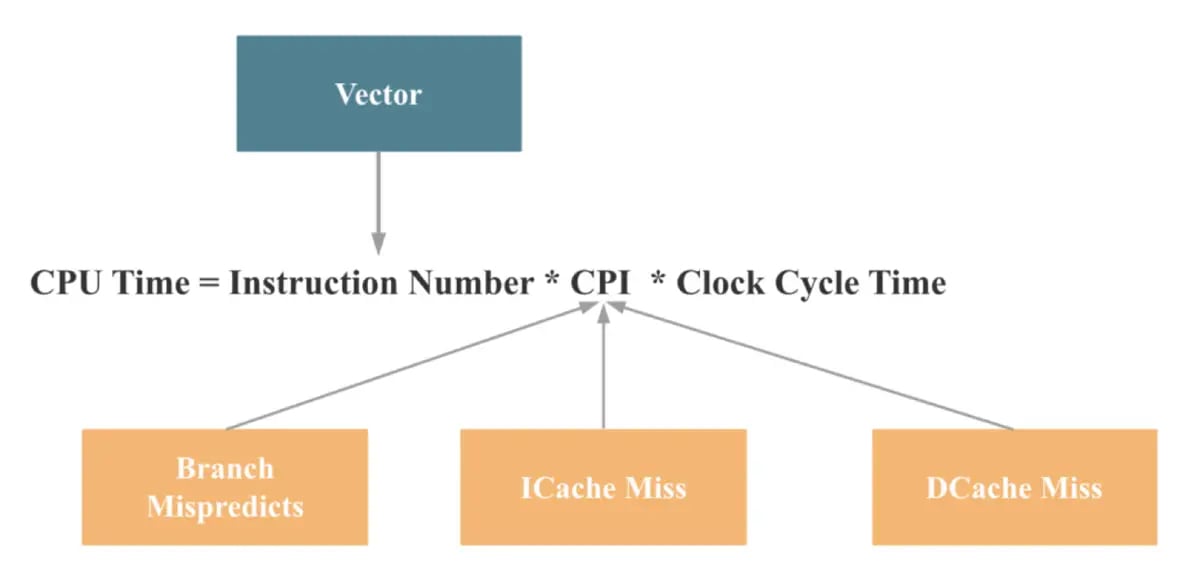 Think Like a CPU: A Practical Guide to Vectorization in Databases